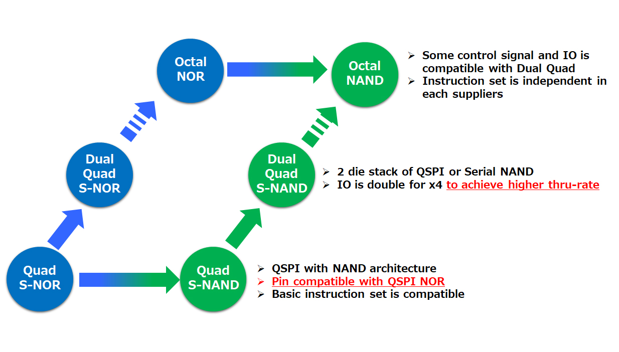 OctalNAND Flash - Code Storage Flash Memory - Winbond